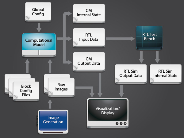 An Easier Verification Method For Fpga Designs Nuvation Engineering